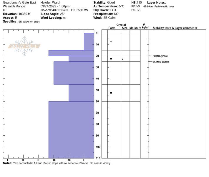 Observation: Guardsman Pass area - Utah Avalanche Center